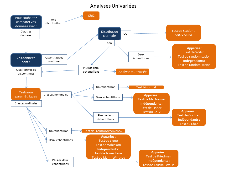 Tests Statistiques : suivez l'guide - Bioinfo-fr.net