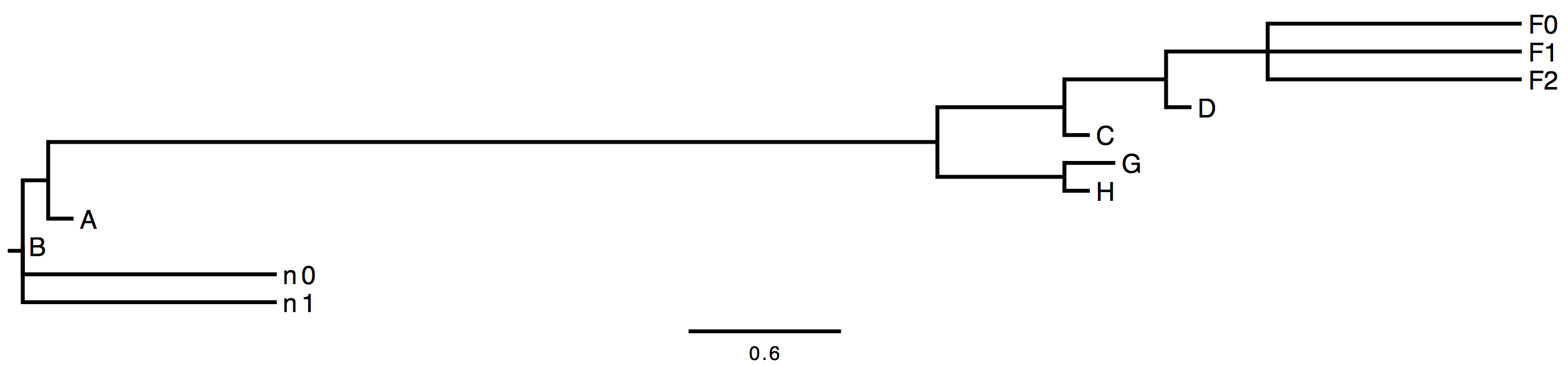 Automatiser le parcours et la manipulation d’arbres phylogénétiques avec le module Bio.Phylo de ...